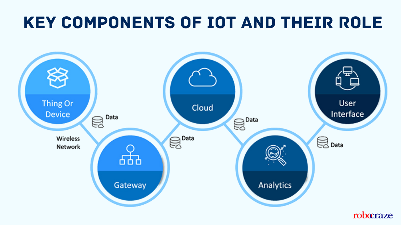 Key Components of IoT and Their Role – Robocraze